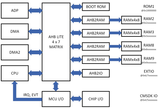 nanosoc - baseline Cortex-M0 microcontroller SoC (2024 update) | SoC Labs nanosoc - baseline Cortex-M0 microcontroller SoC (2024 update) | SoC Labs